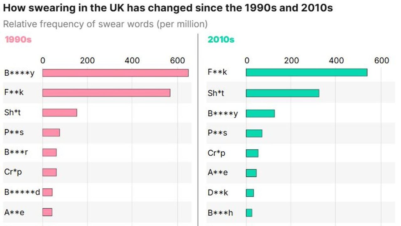 The death of the swear word: Gen Z are now more offended by slurs ...